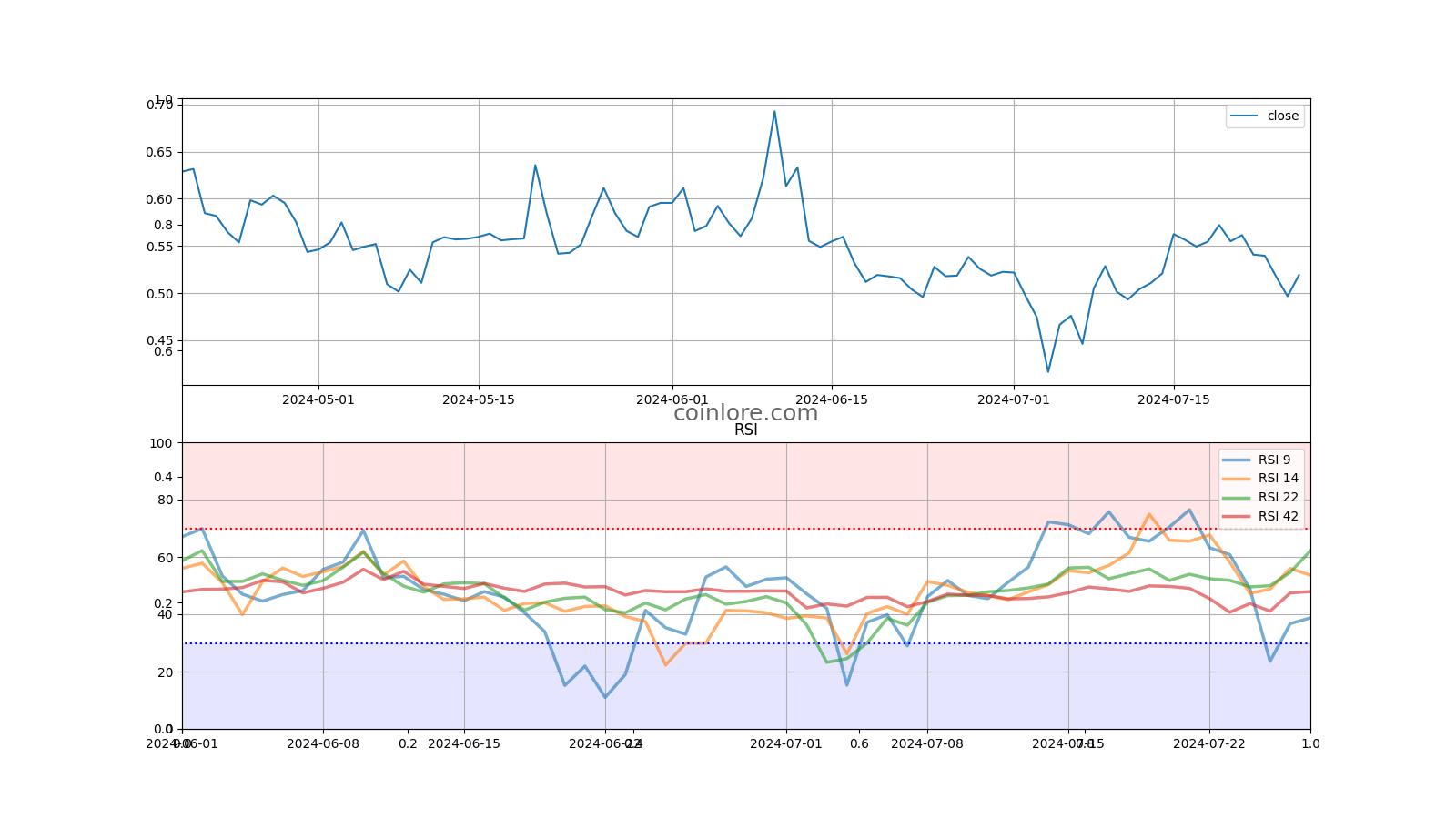 Bancor Governance Token RSI indicator