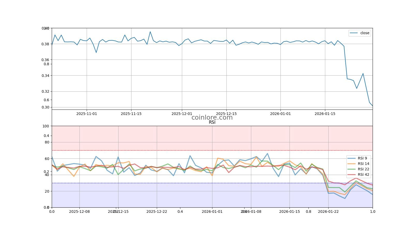 Bancor Governance Token RSI indicator