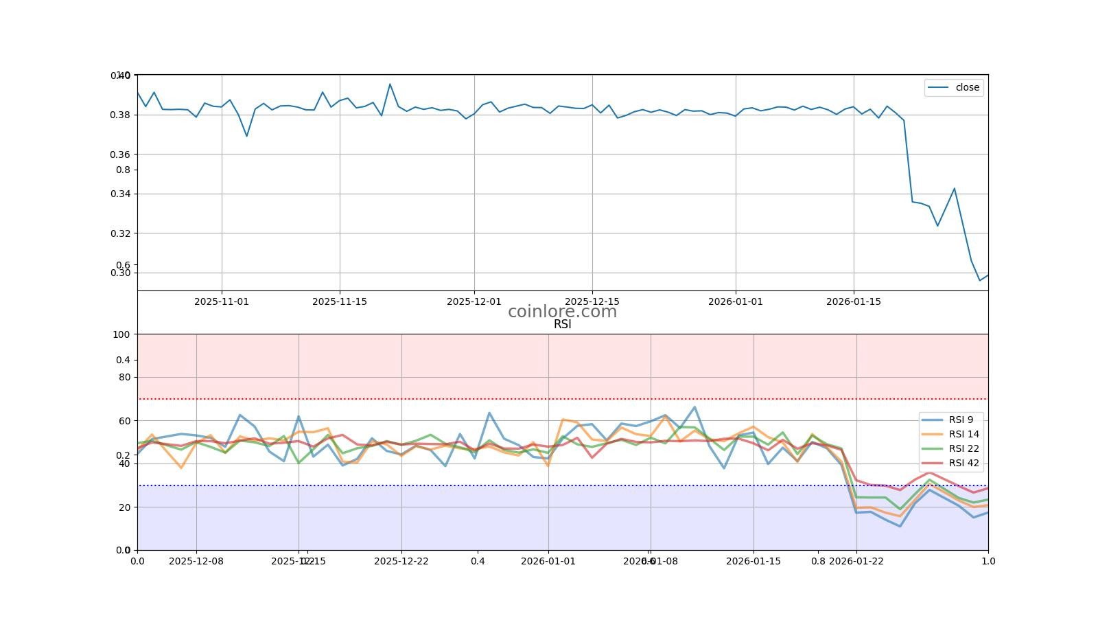 Bancor Governance Token RSI indicator