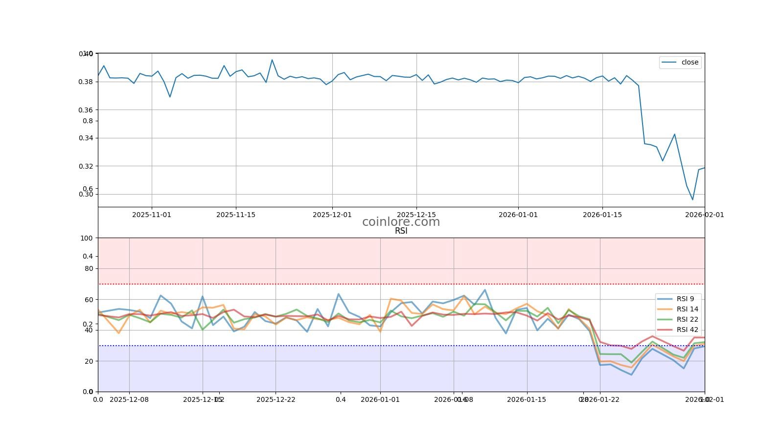 Bancor Governance Token RSI indicator