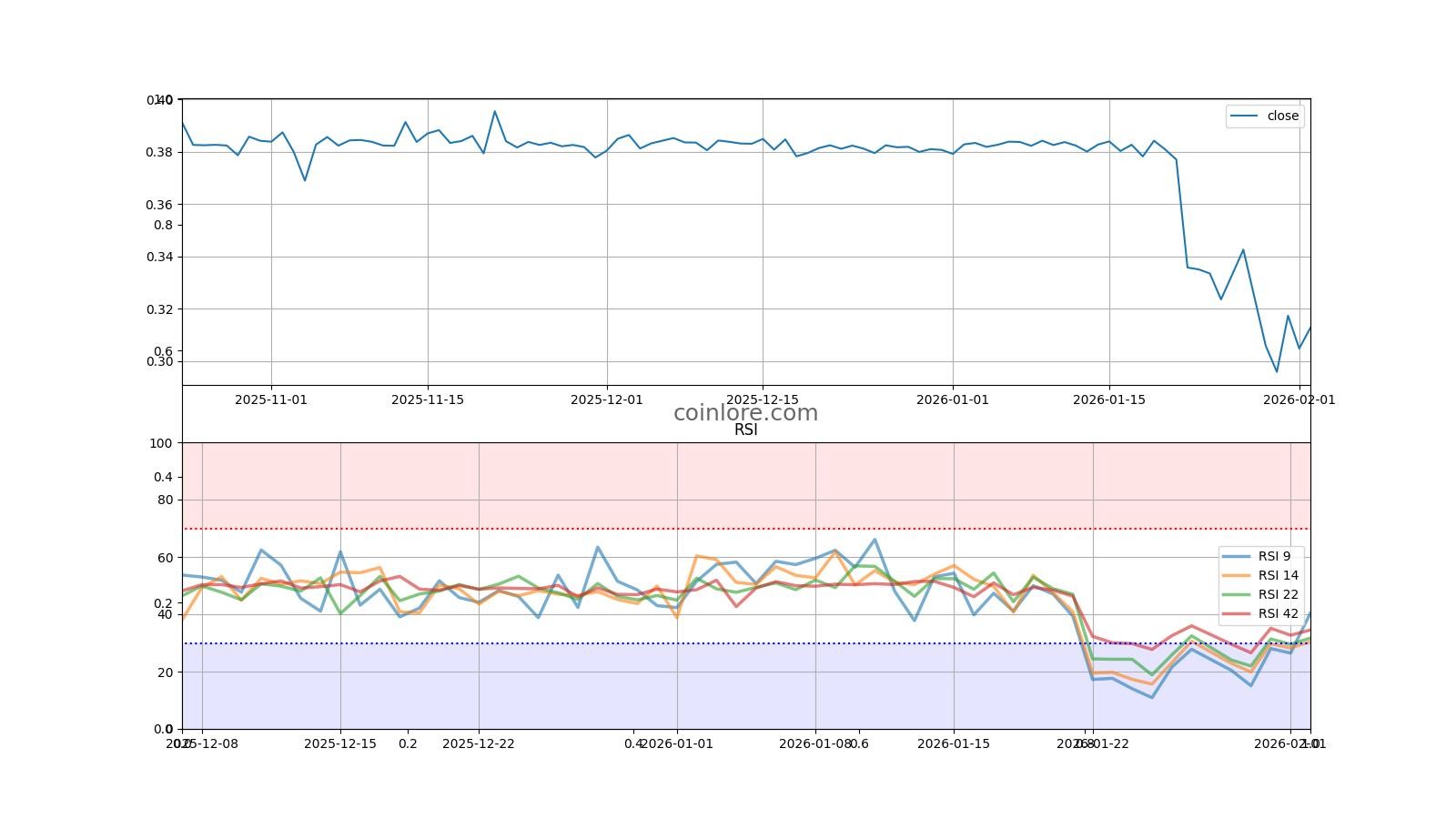 Bancor Governance Token RSI indicator