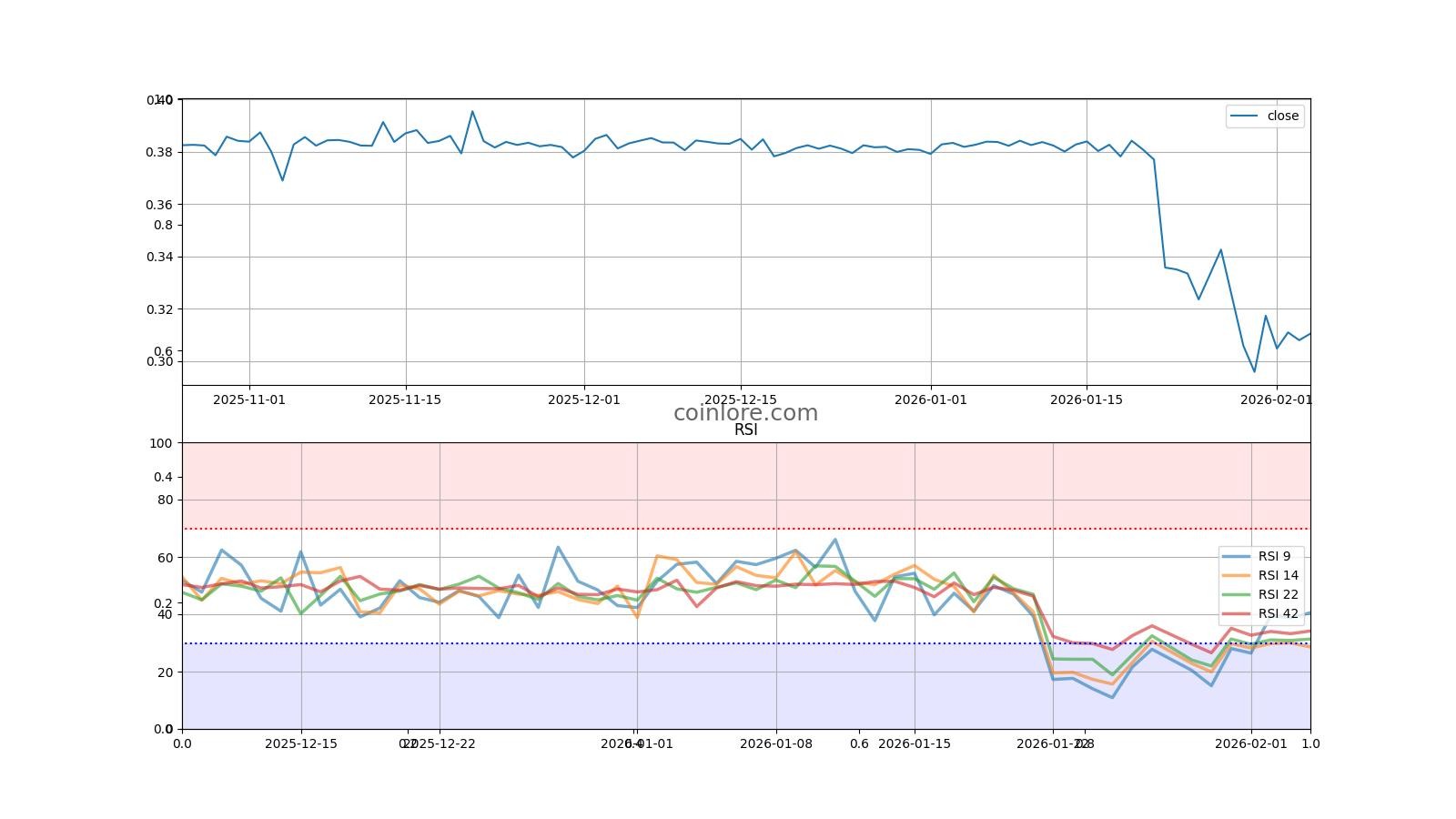 Bancor Governance Token RSI indicator