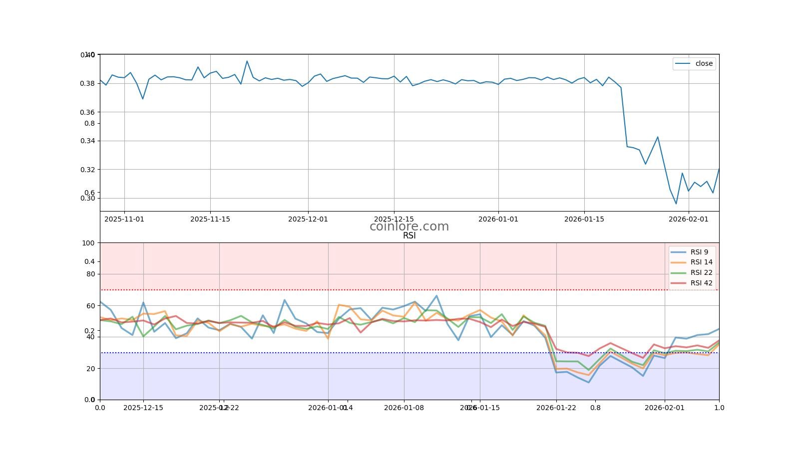 Bancor Governance Token RSI indicator