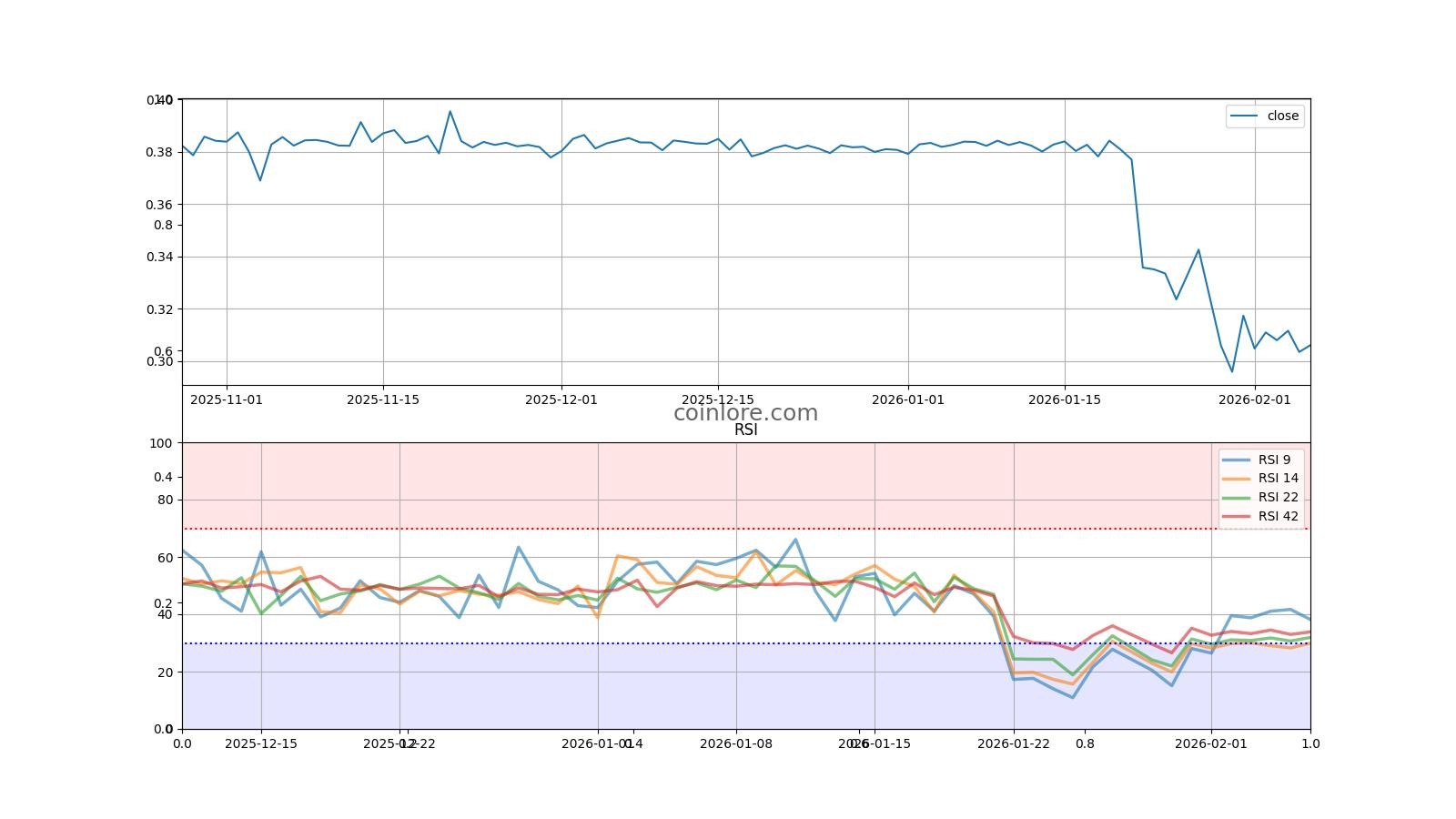 Bancor Governance Token RSI indicator