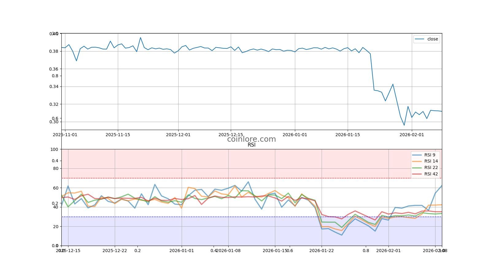 Bancor Governance Token RSI indicator