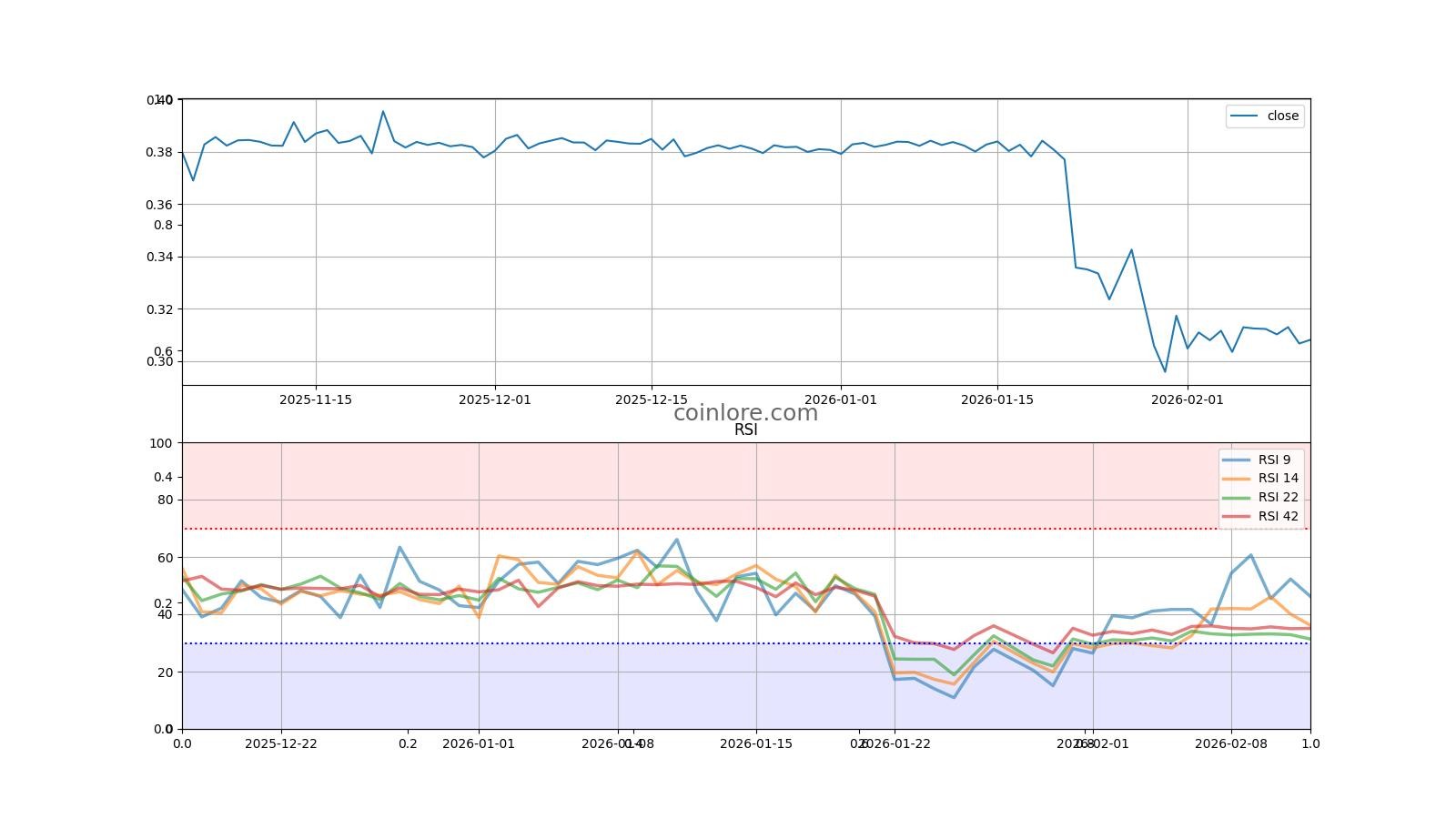 Bancor Governance Token RSI indicator