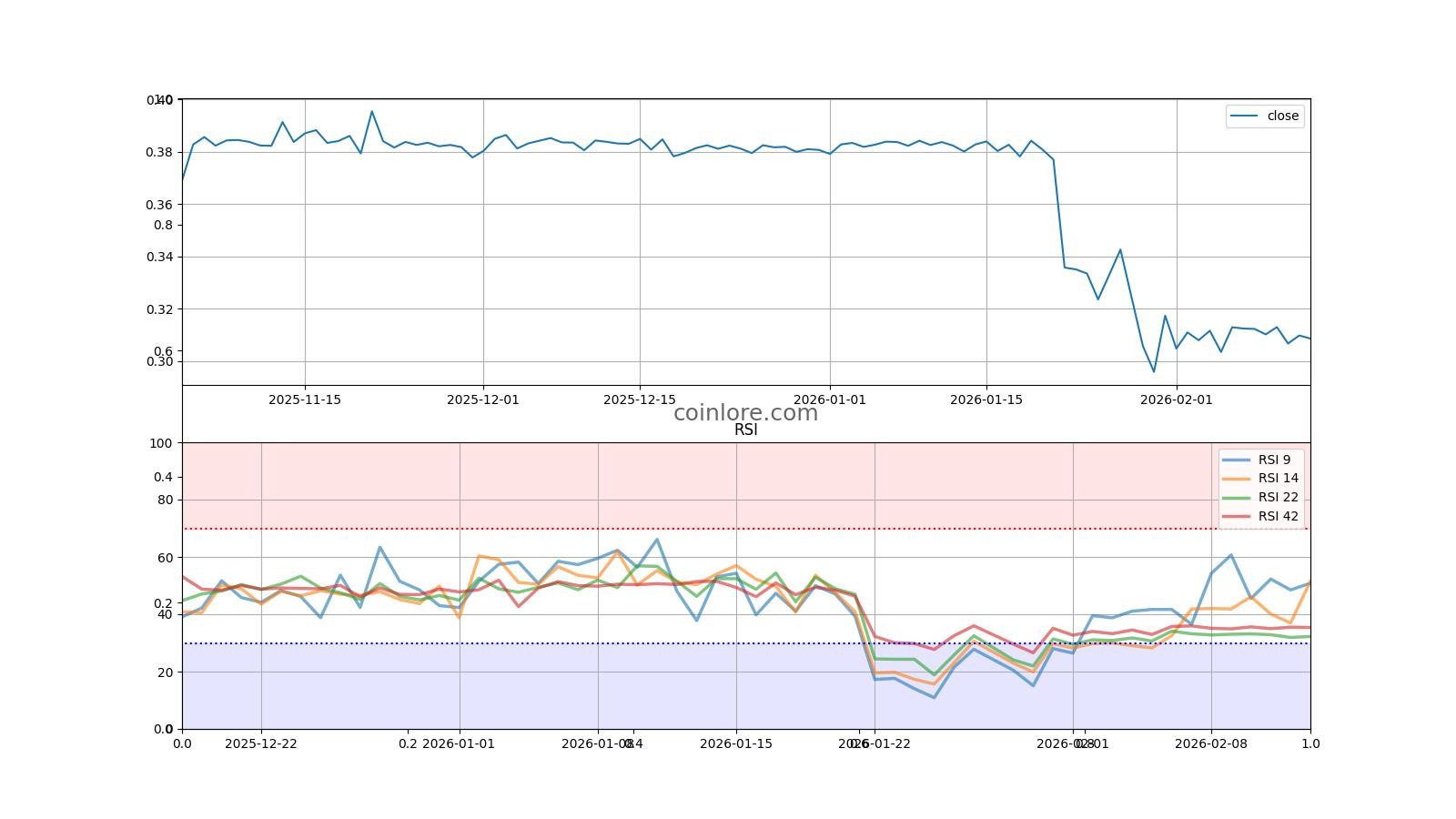 Bancor Governance Token RSI indicator