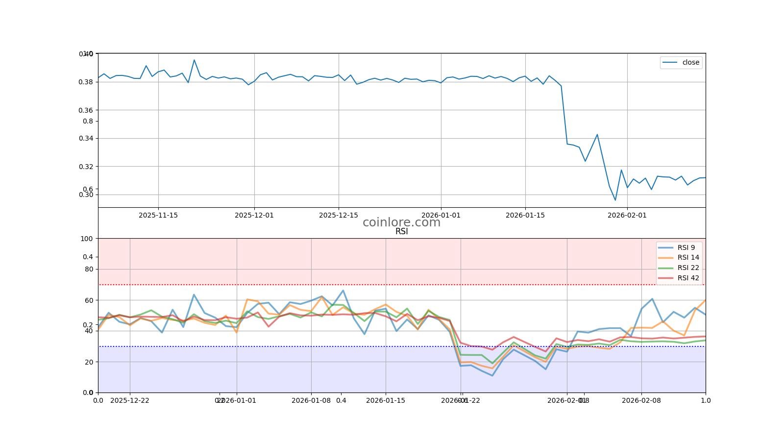 Bancor Governance Token RSI indicator