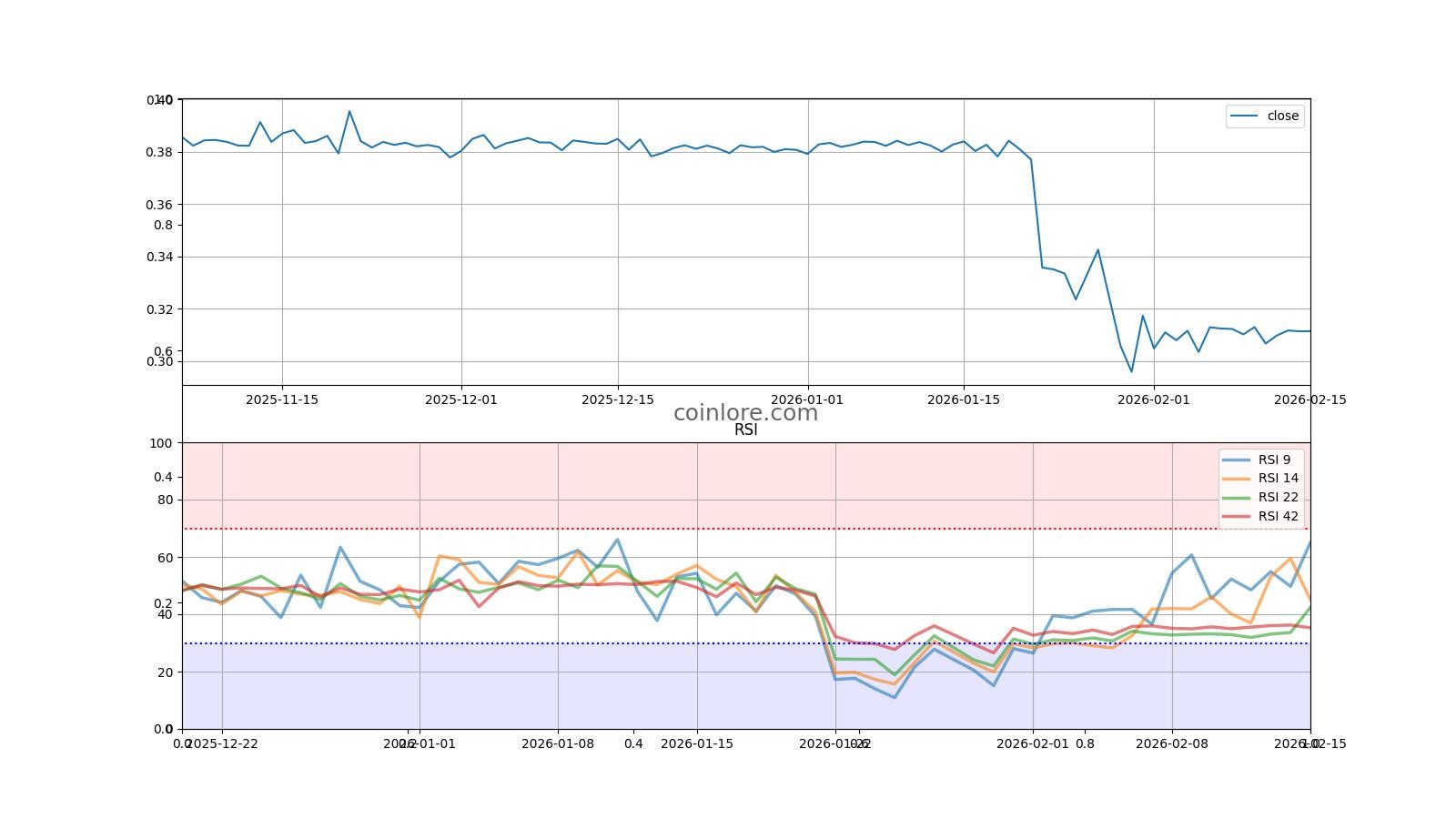 Bancor Governance Token RSI indicator