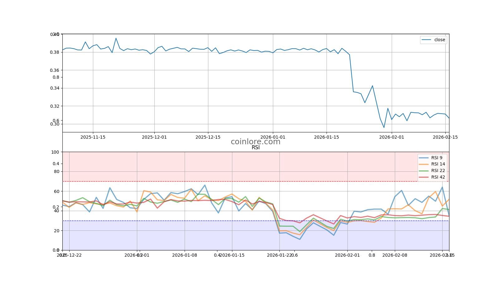 Bancor Governance Token RSI indicator