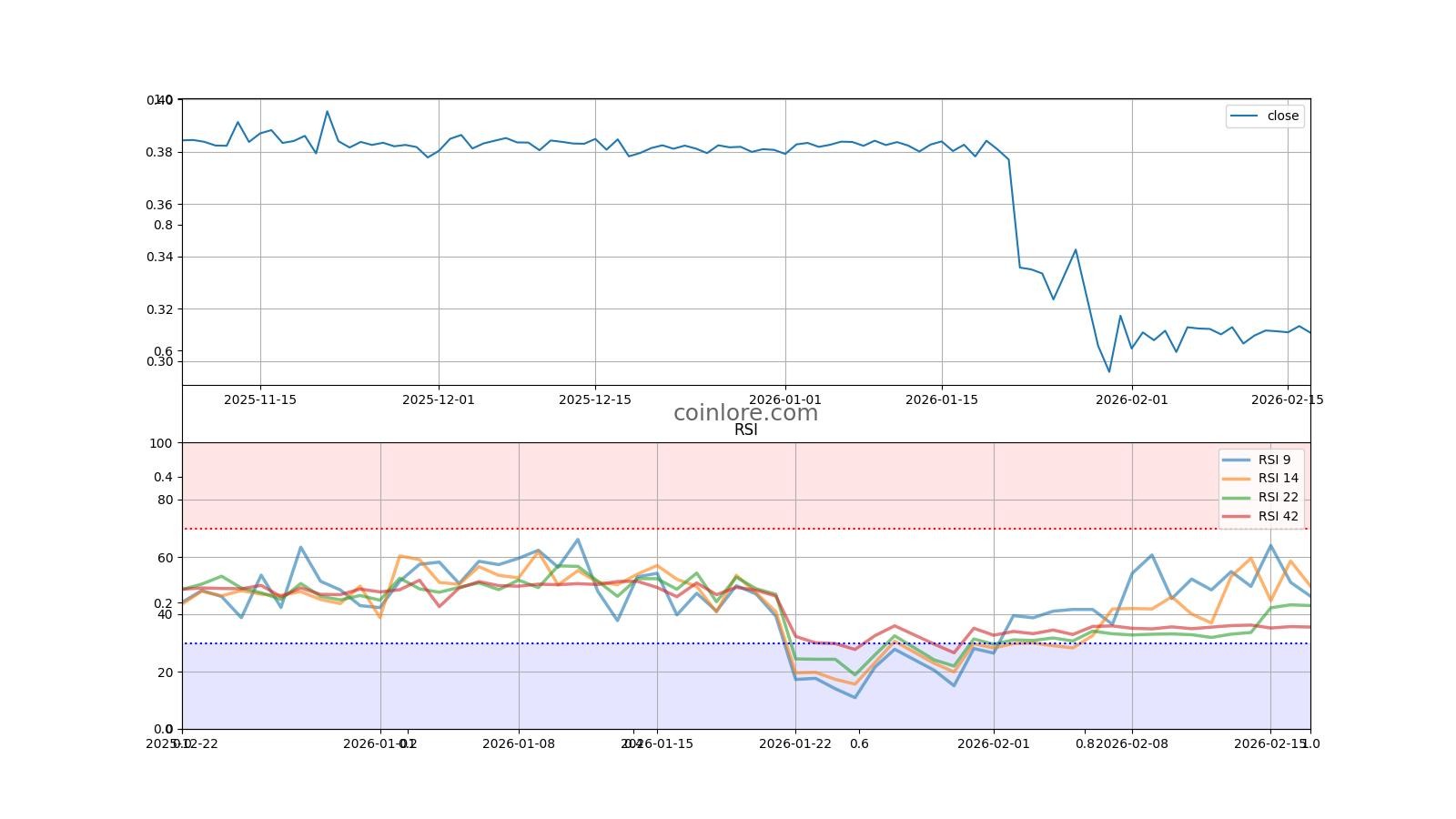Bancor Governance Token RSI indicator