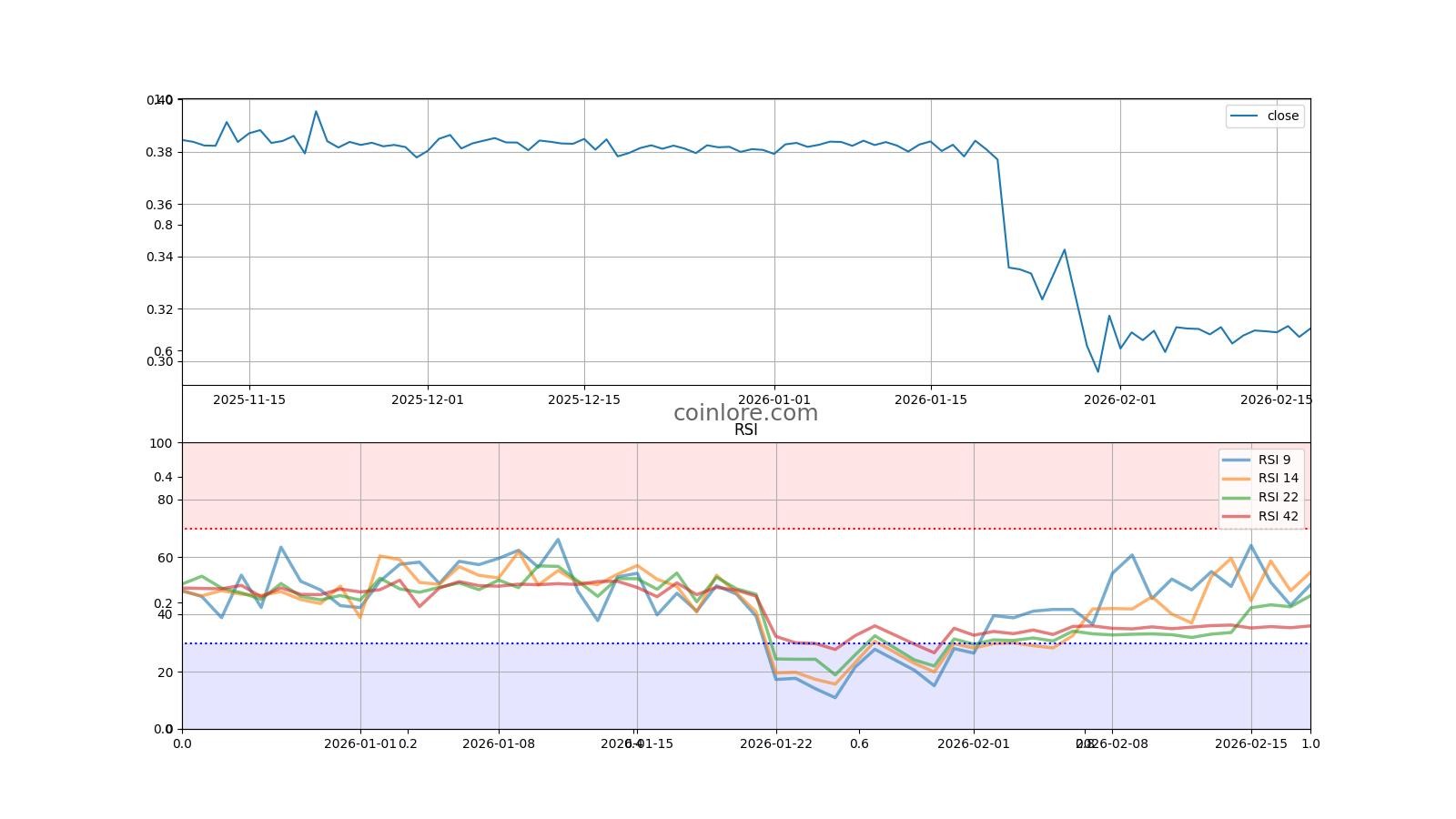 Bancor Governance Token RSI indicator