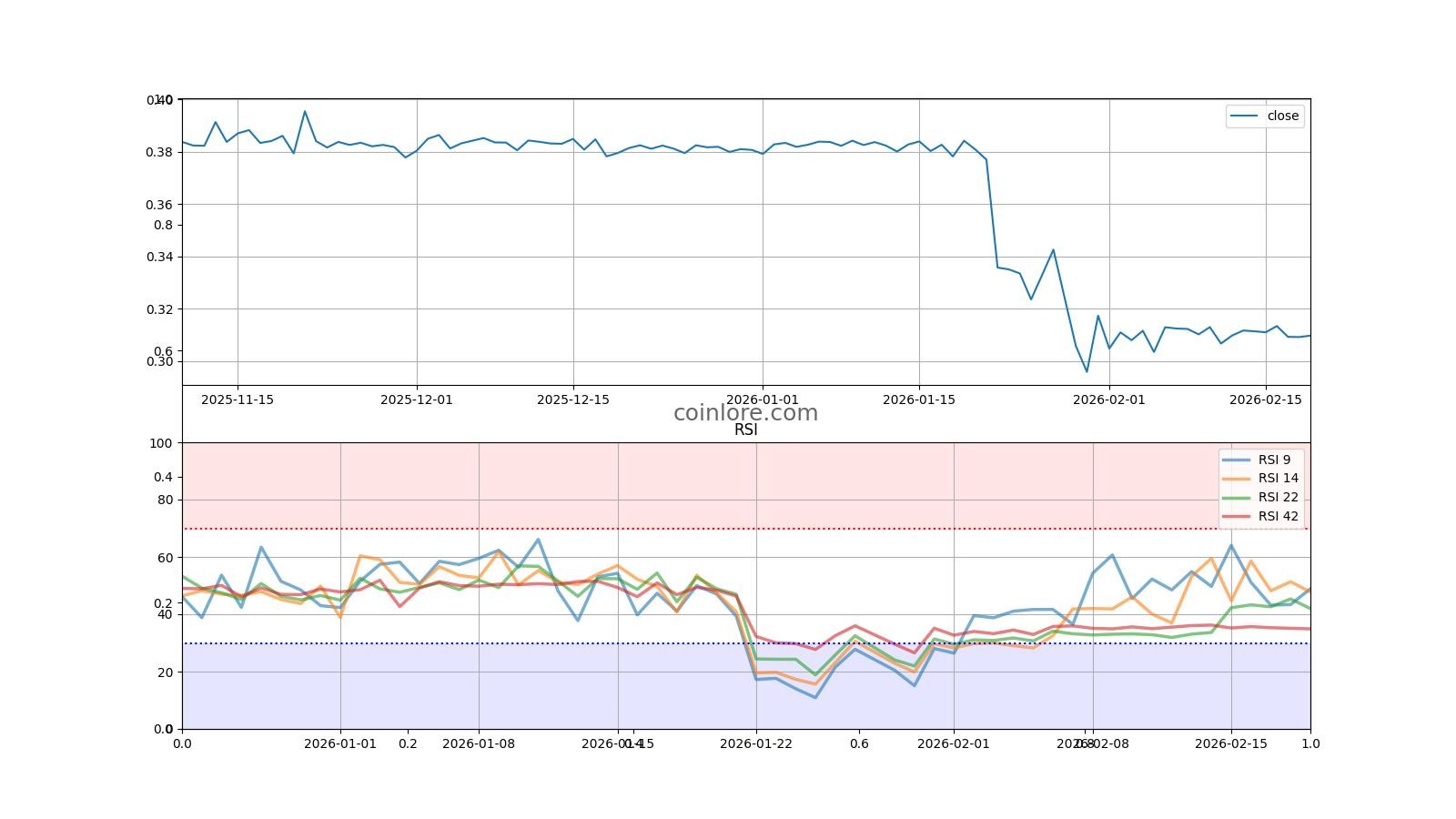 Bancor Governance Token RSI indicator