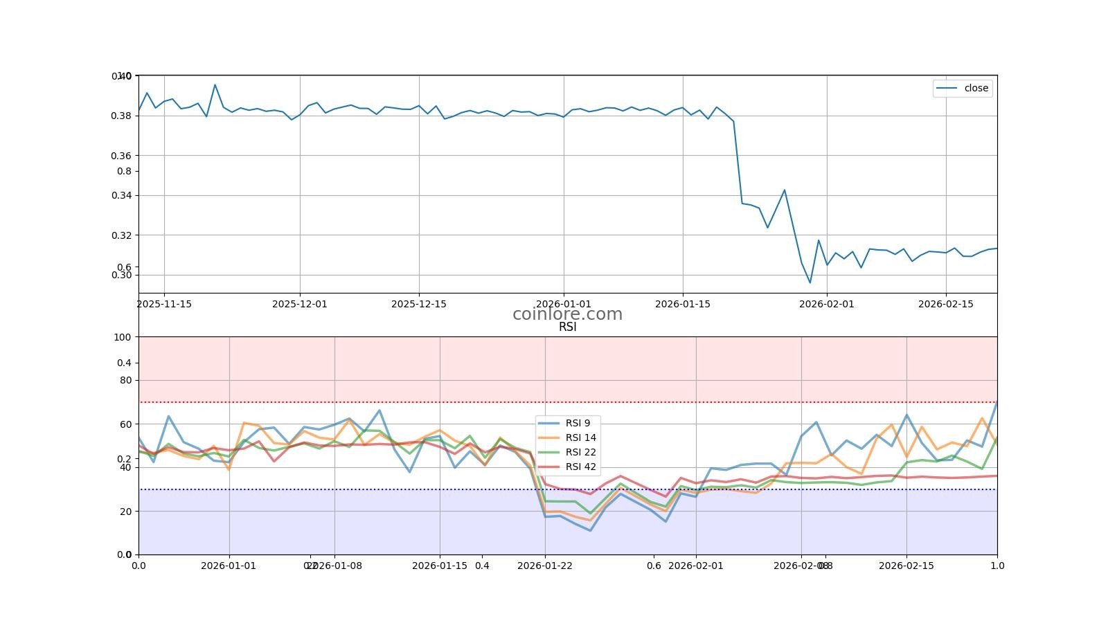 Bancor Governance Token RSI indicator