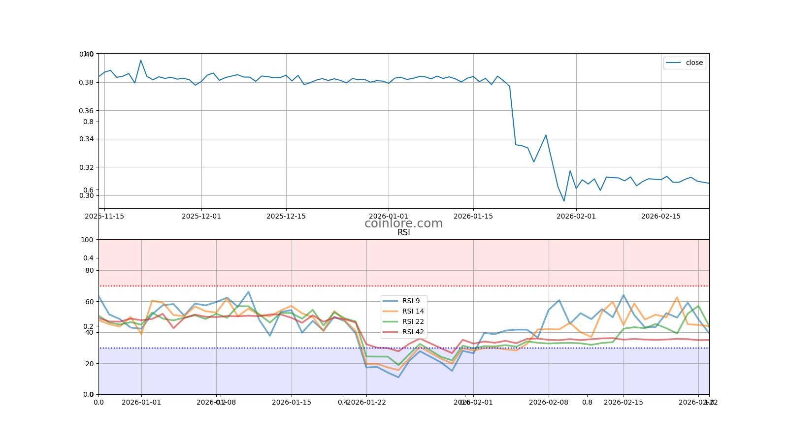 Bancor Governance Token RSI indicator