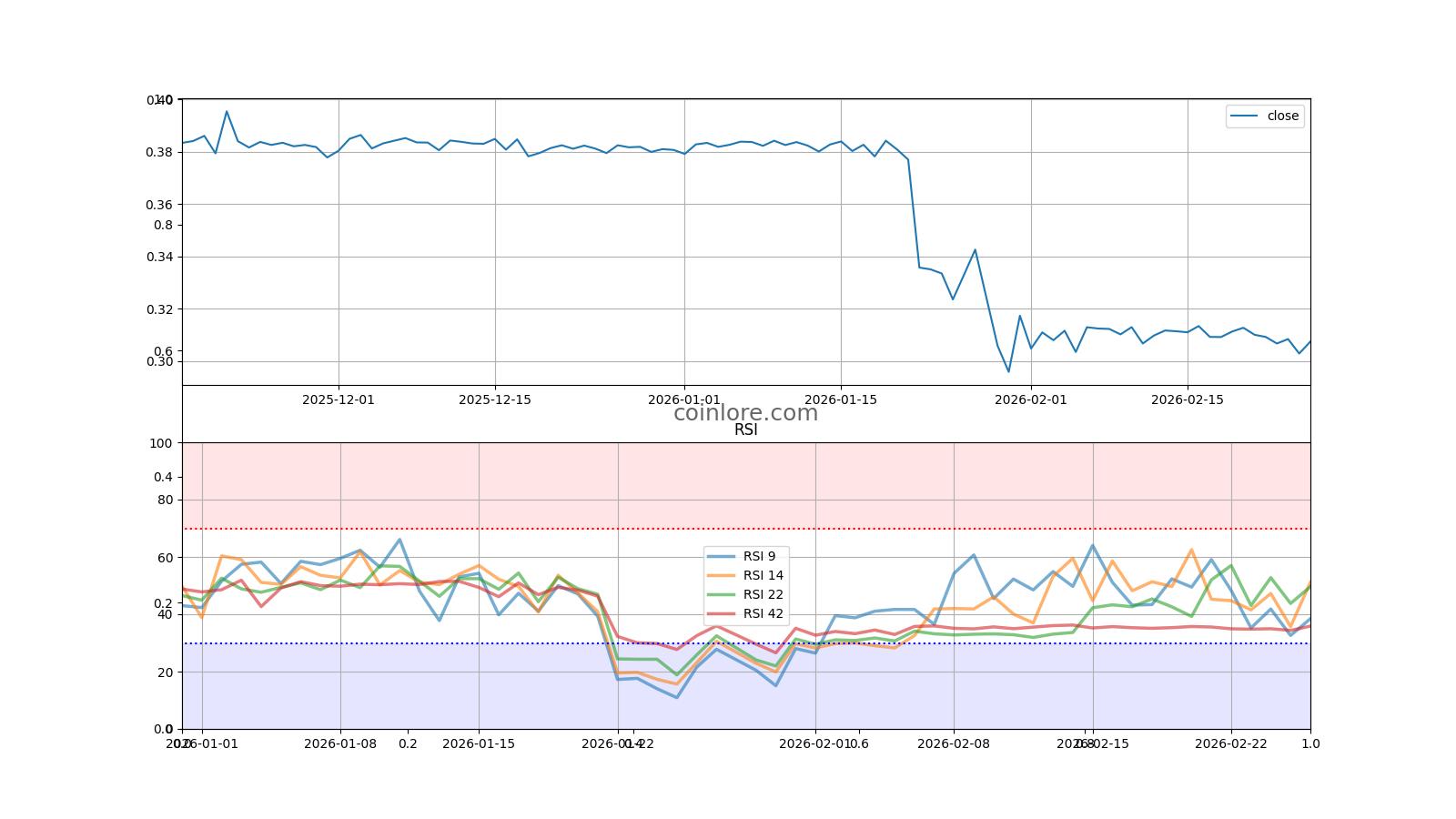 Bancor Governance Token RSI indicator