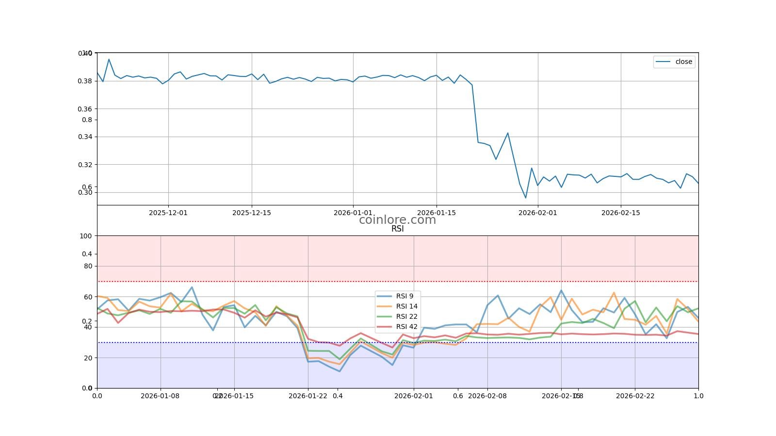 Bancor Governance Token RSI indicator