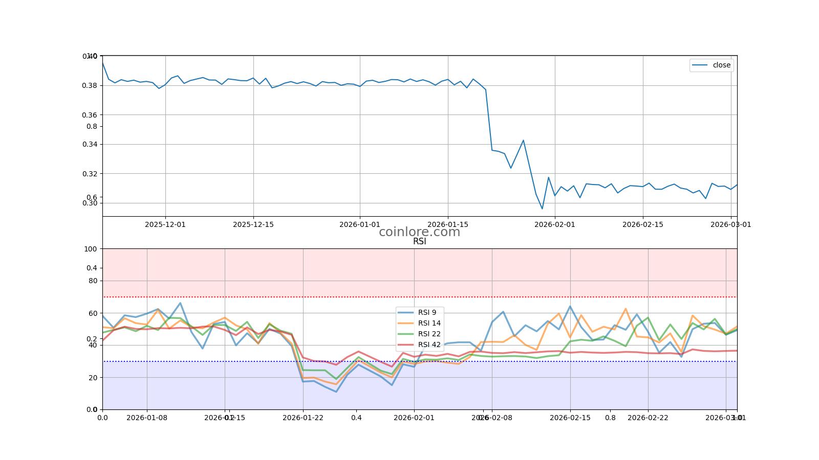 Bancor Governance Token RSI indicator