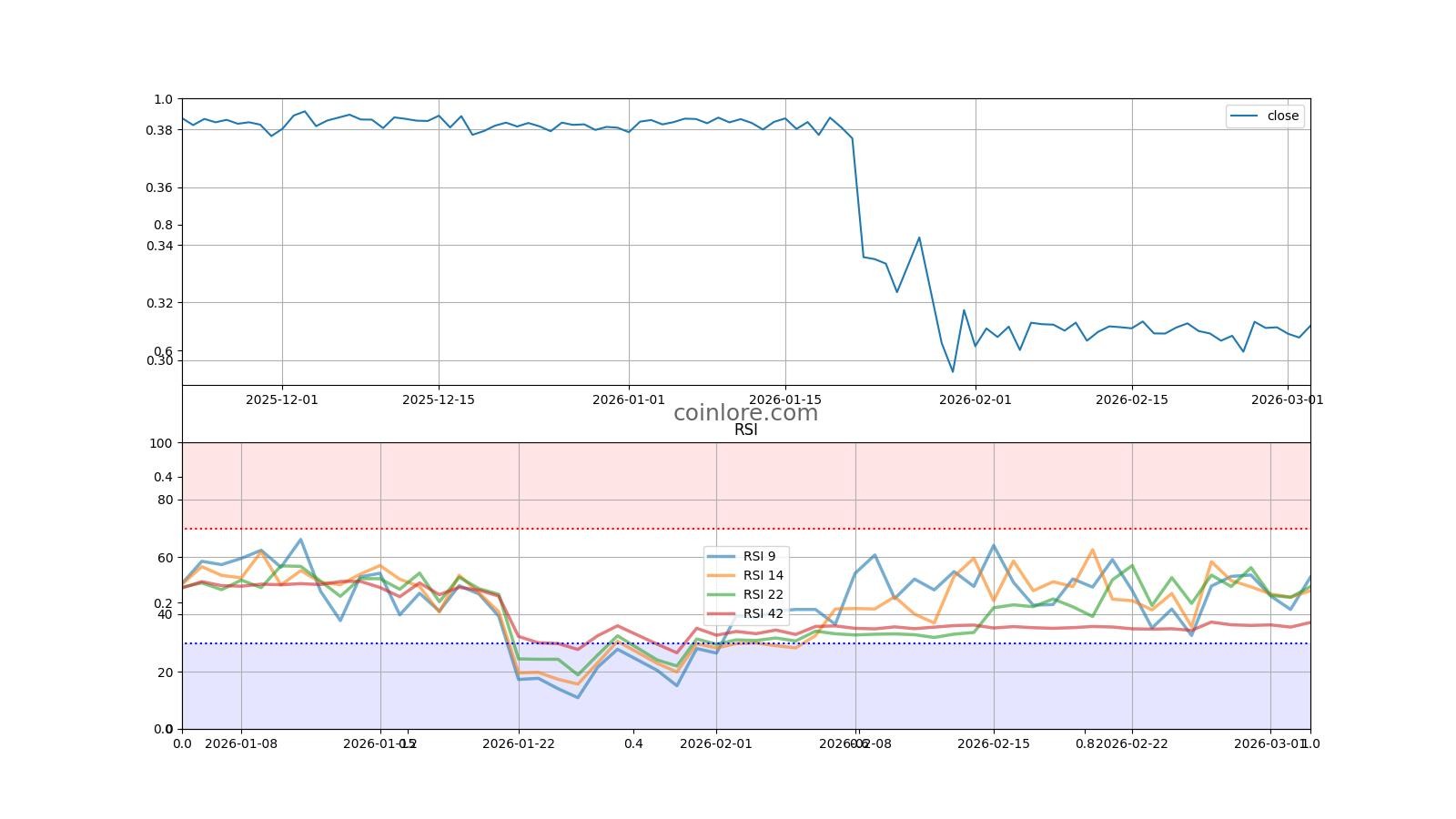 Bancor Governance Token RSI indicator