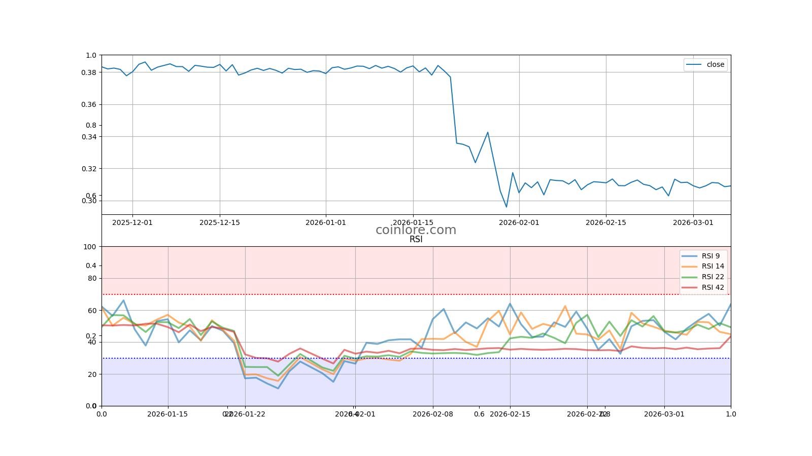 Bancor Governance Token RSI indicator