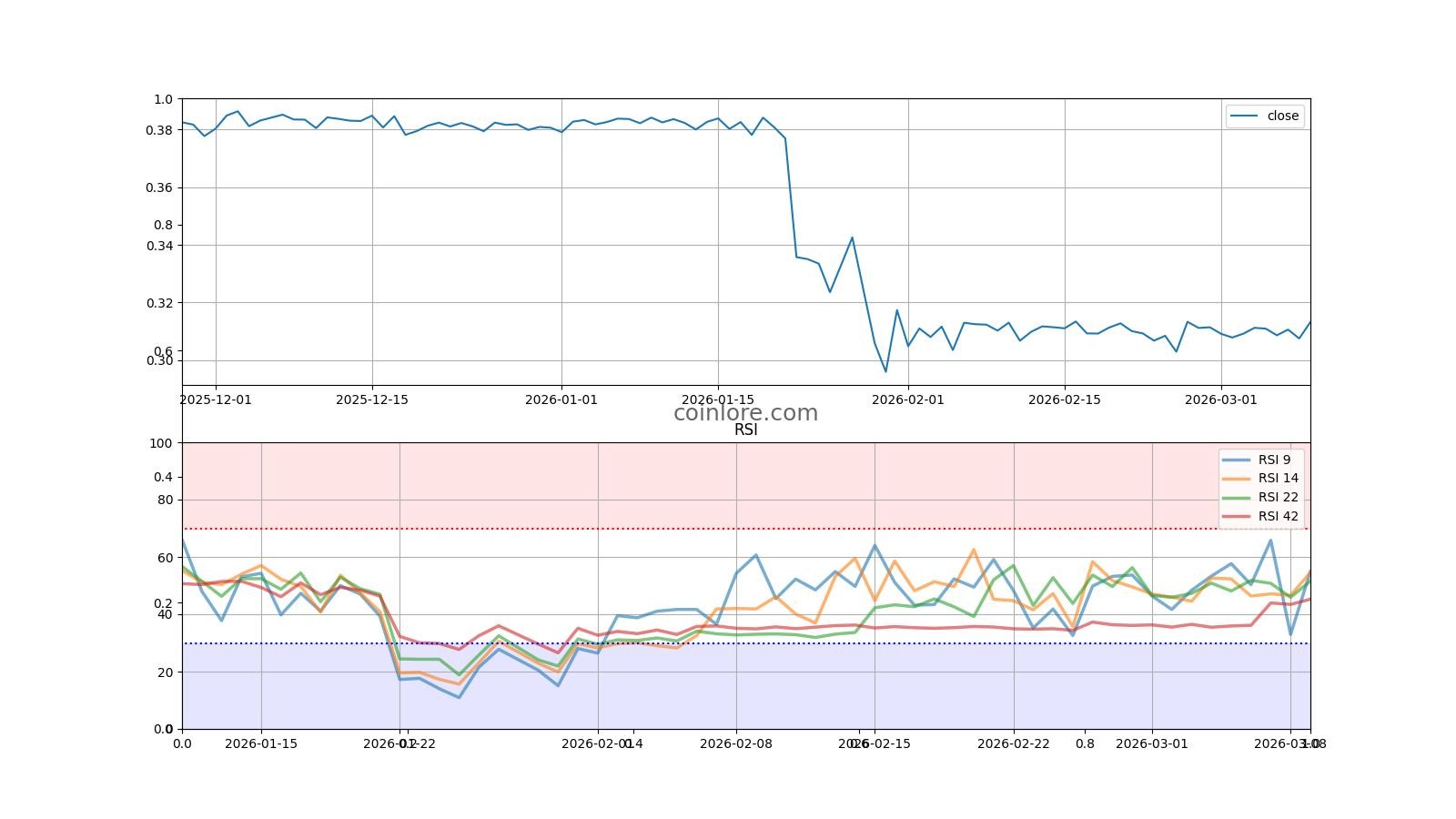 Bancor Governance Token RSI indicator