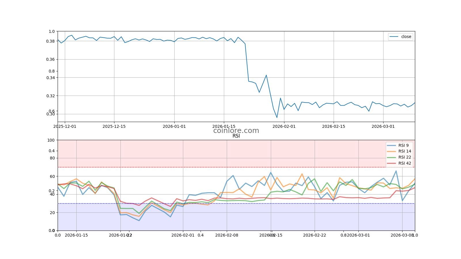 Bancor Governance Token RSI indicator
