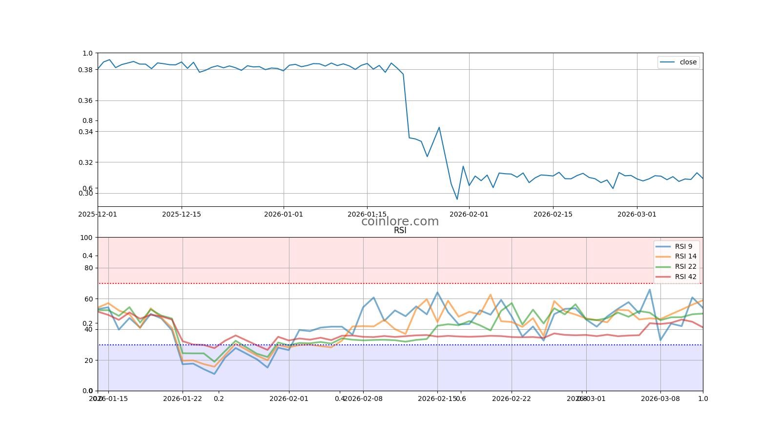 Bancor Governance Token RSI indicator