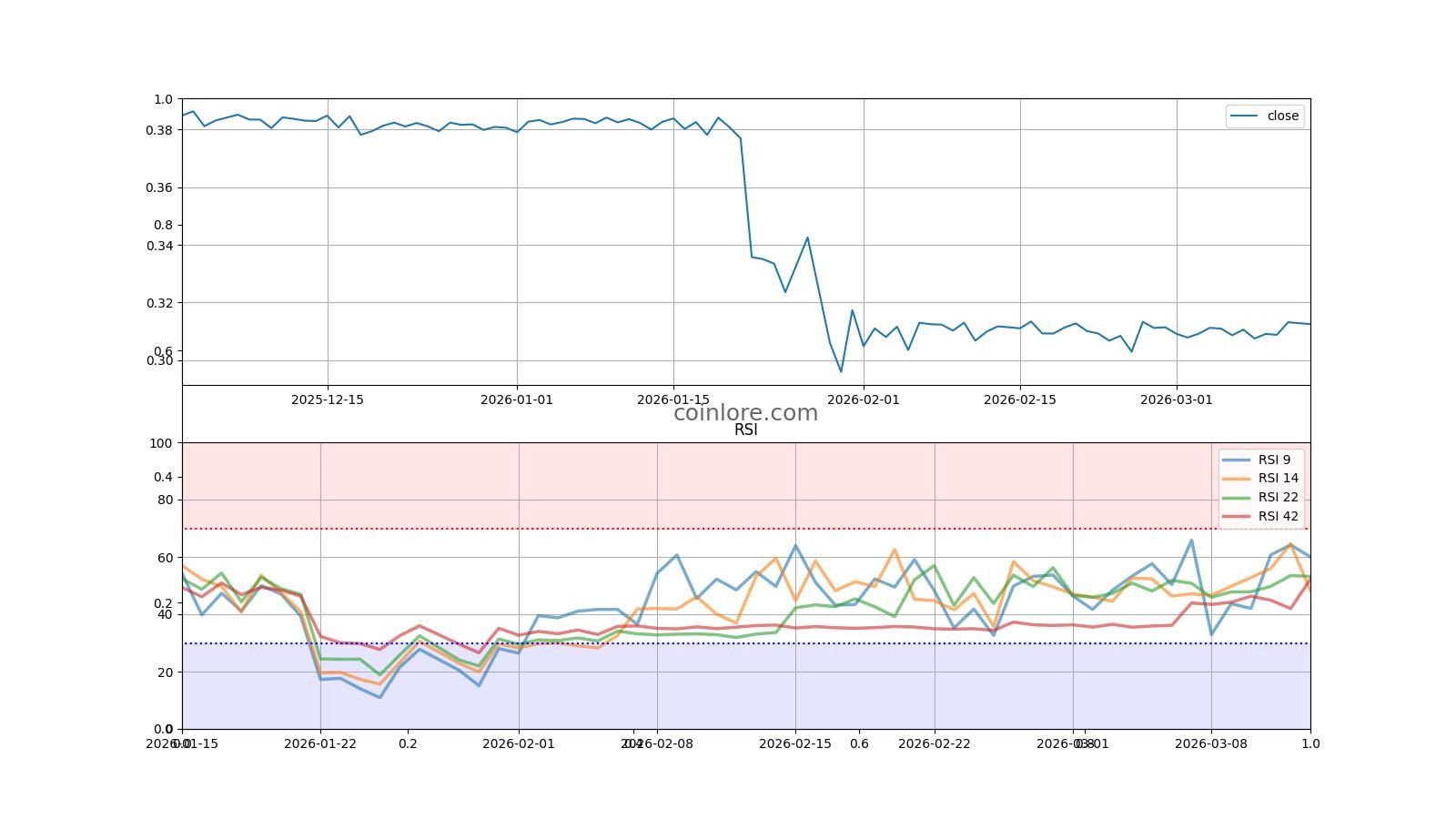 Bancor Governance Token RSI indicator