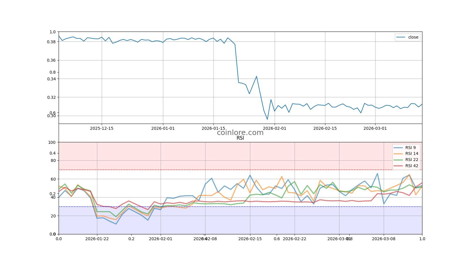 Bancor Governance Token RSI indicator