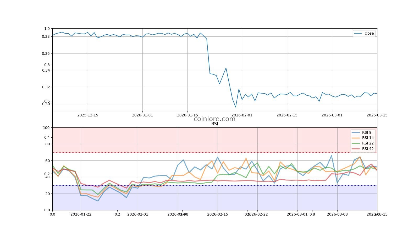 Bancor Governance Token RSI indicator