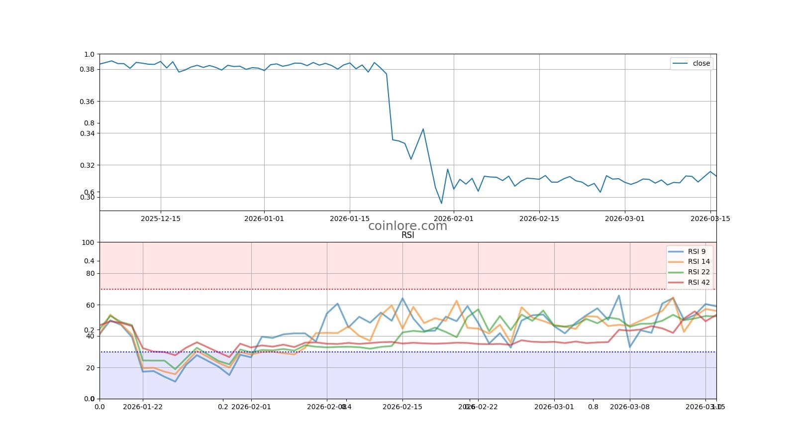 Bancor Governance Token RSI indicator