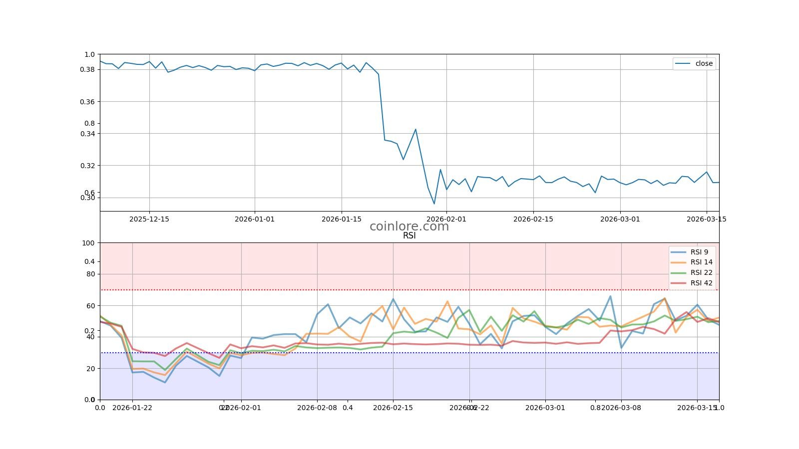 Bancor Governance Token RSI indicator