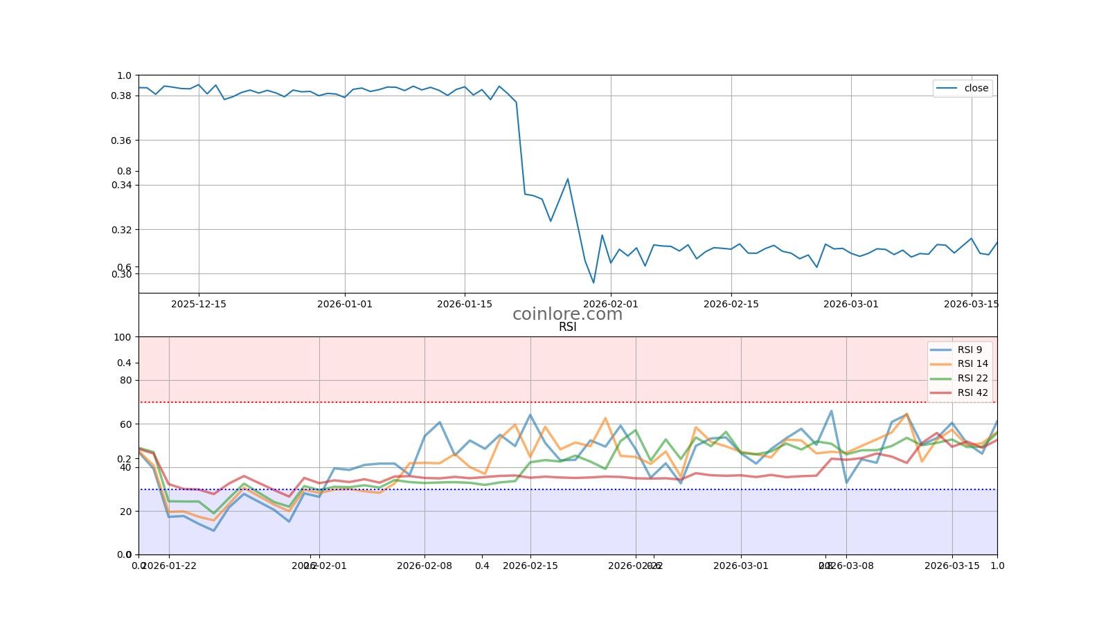 Bancor Governance Token RSI indicator