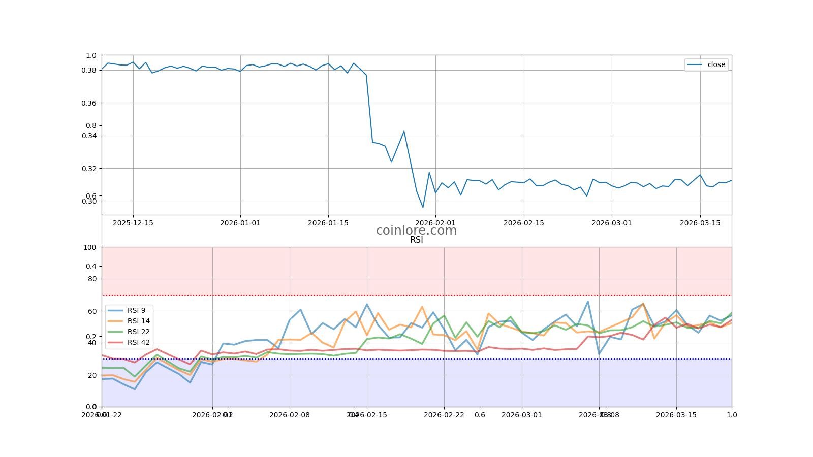 Bancor Governance Token RSI indicator