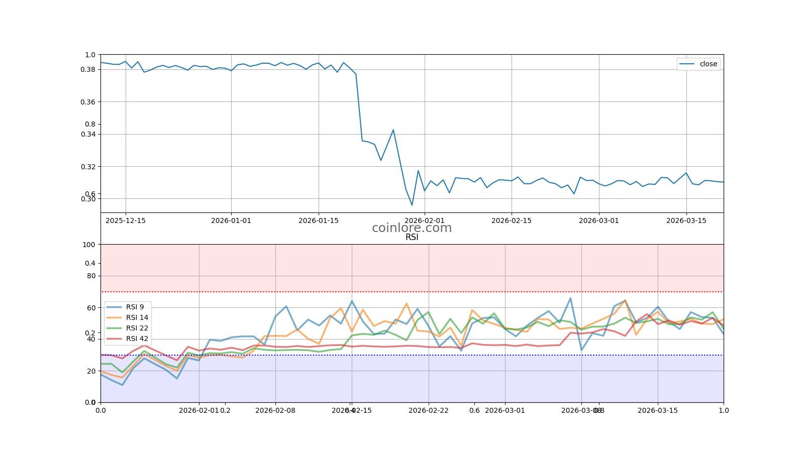 Bancor Governance Token RSI indicator