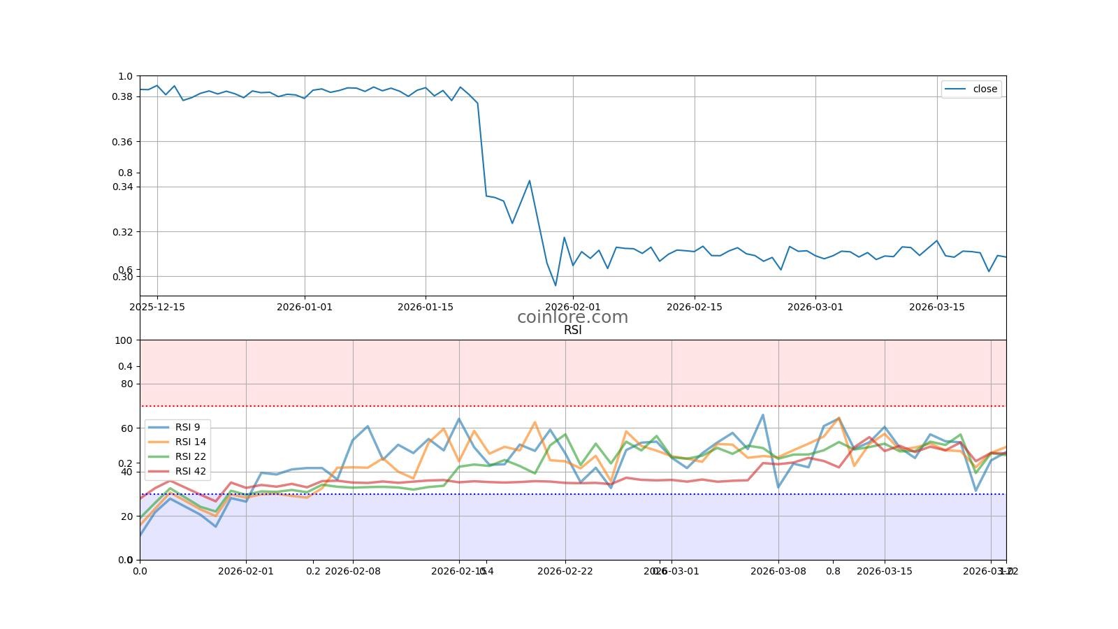 Bancor Governance Token RSI indicator