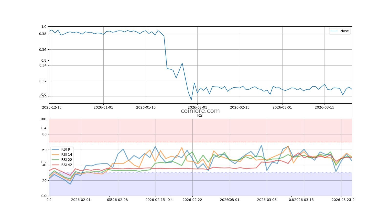 Bancor Governance Token RSI indicator