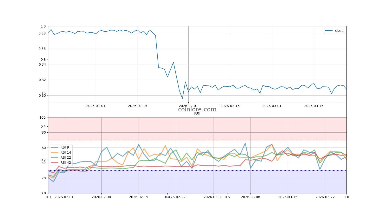 Bancor Governance Token RSI indicator