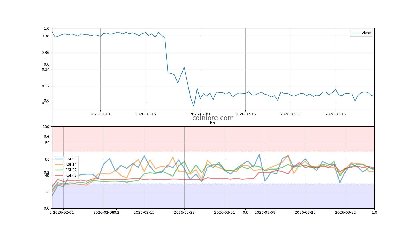 Bancor Governance Token RSI indicator