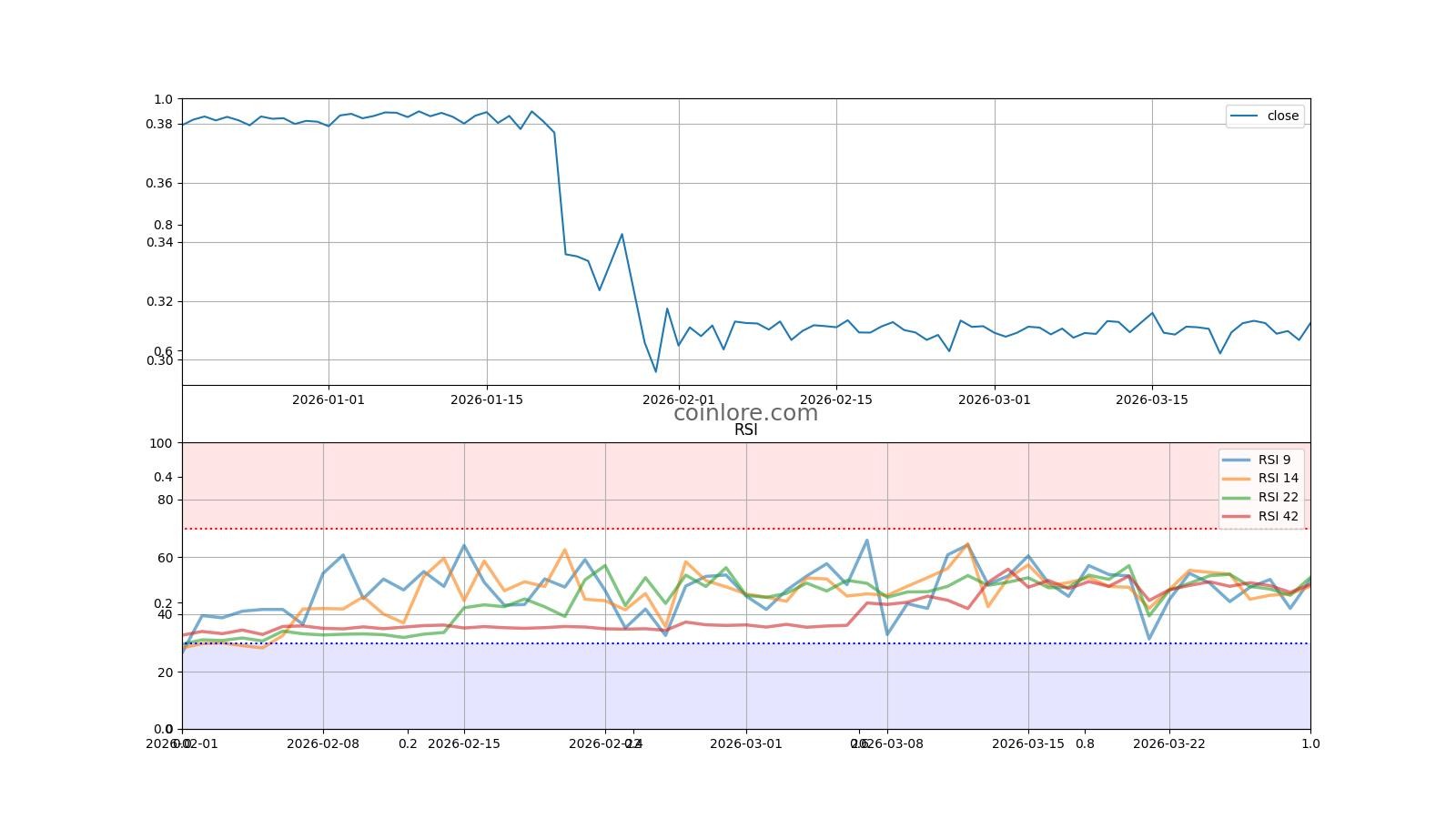 Bancor Governance Token RSI indicator
