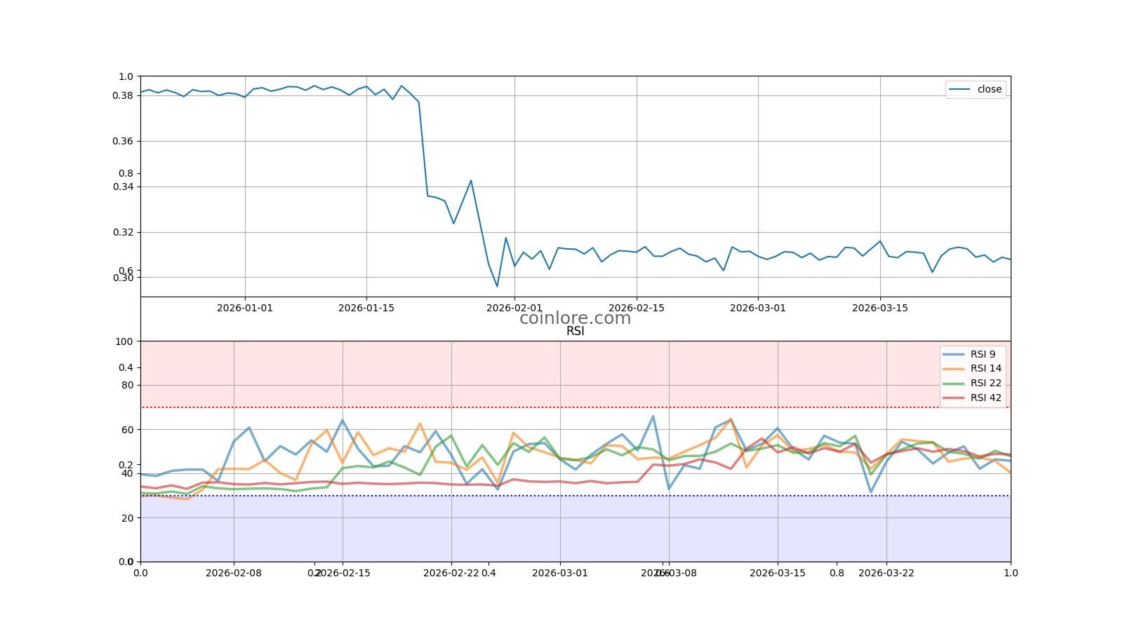 Bancor Governance Token RSI indicator