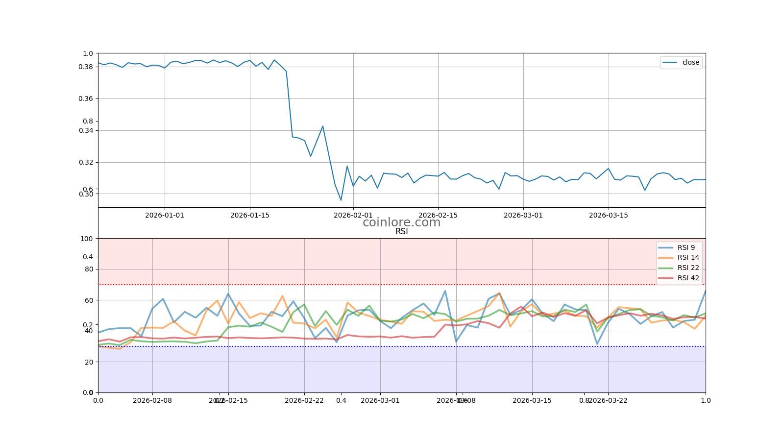 Bancor Governance Token RSI indicator