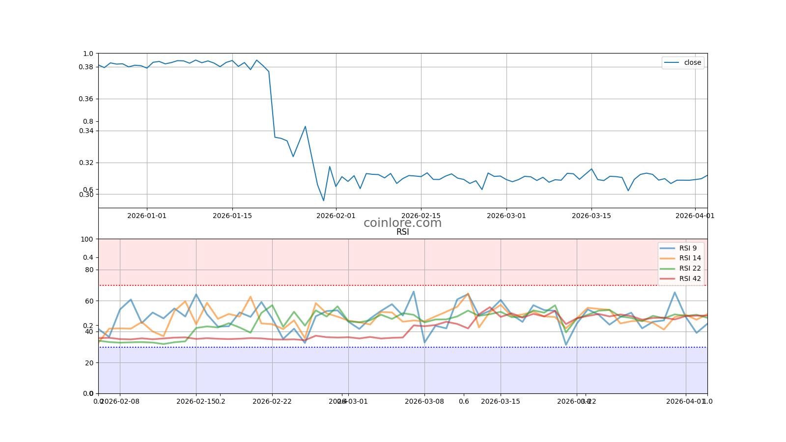 Bancor Governance Token RSI indicator