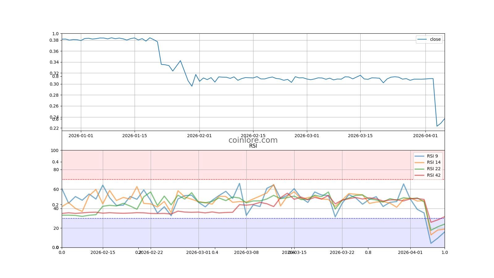Bancor Governance Token RSI indicator