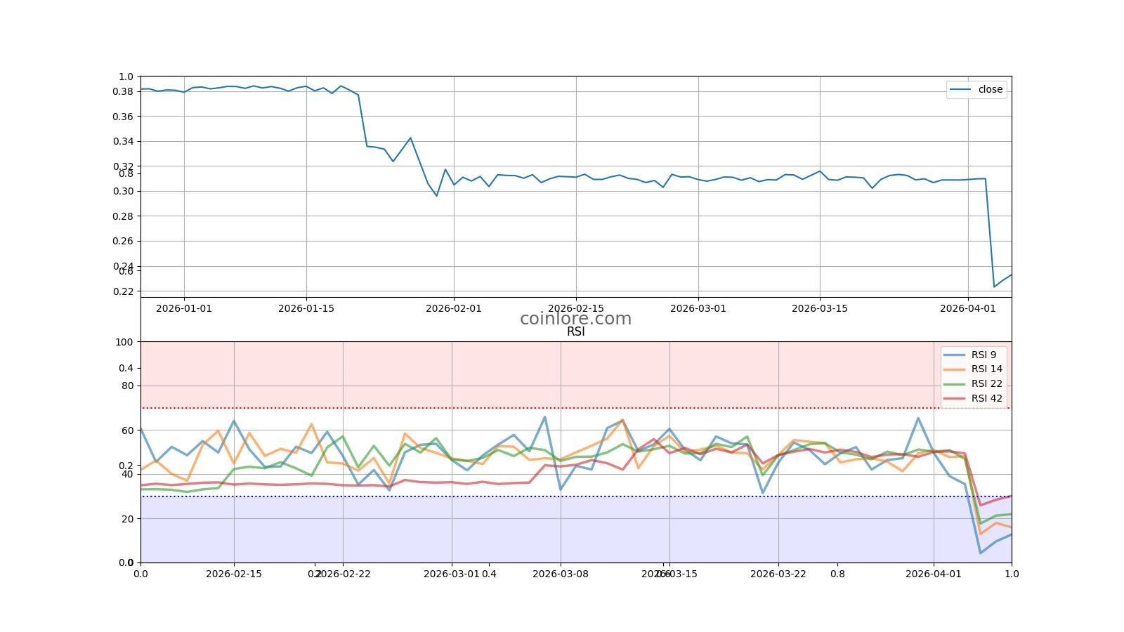 Bancor Governance Token RSI indicator