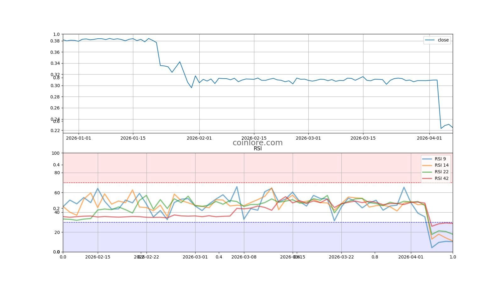 Bancor Governance Token RSI indicator