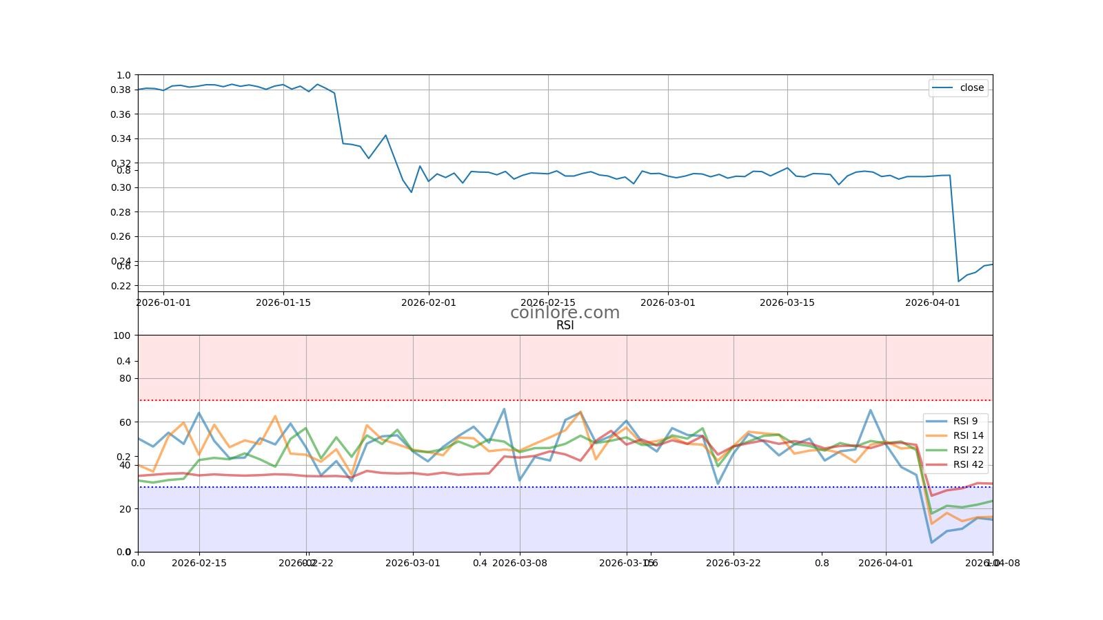 Bancor Governance Token RSI indicator