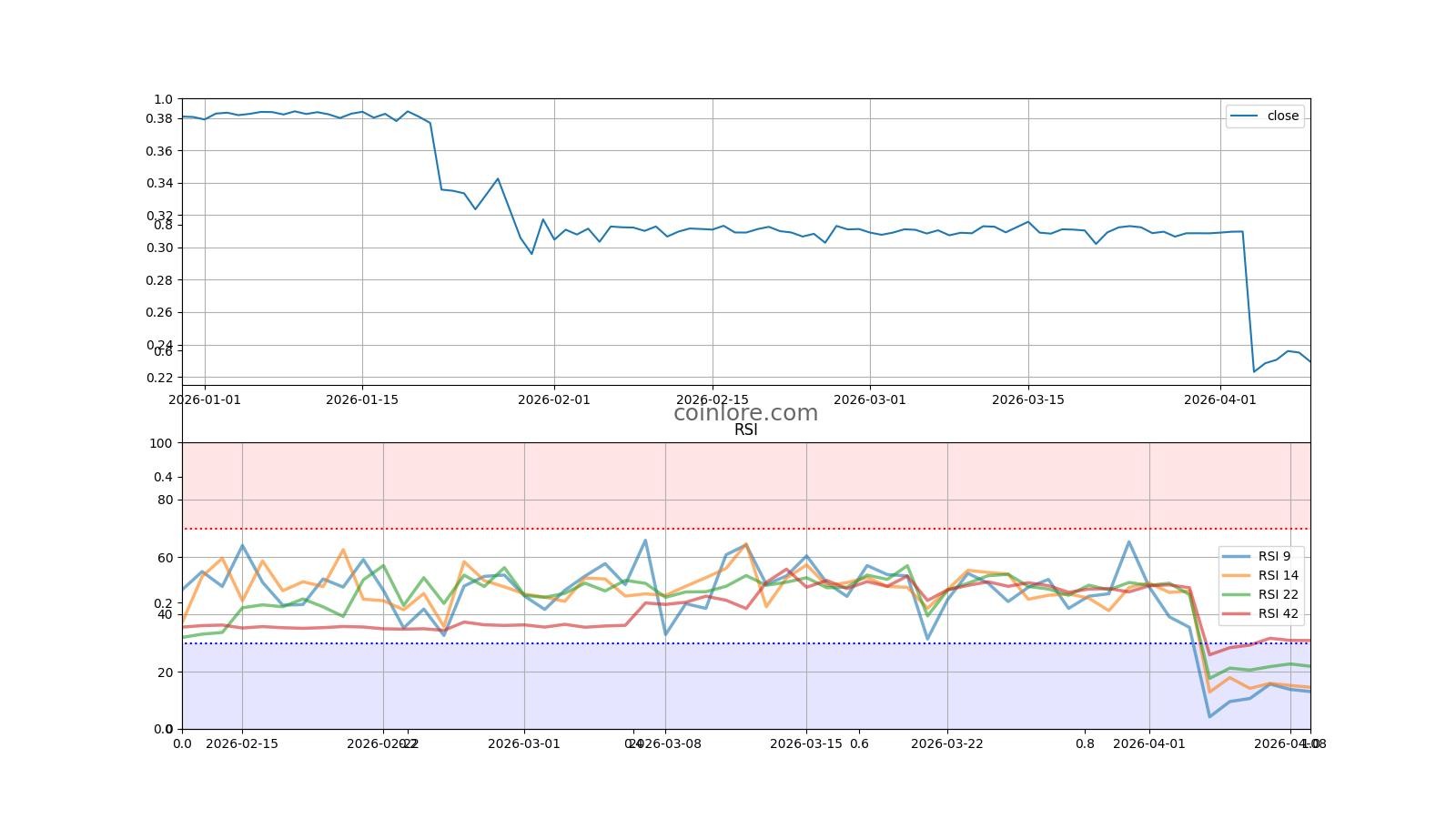 Bancor Governance Token RSI indicator