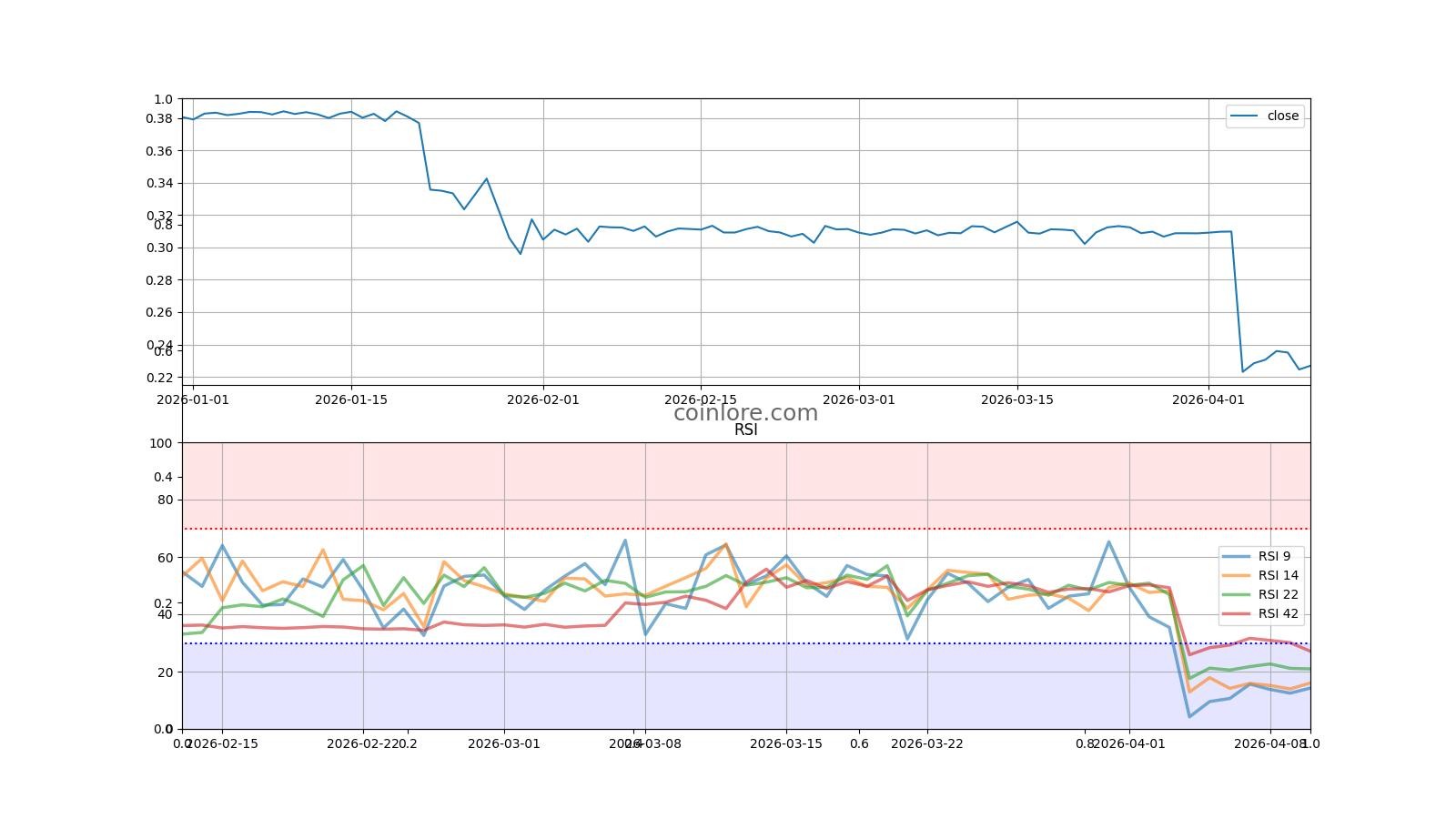 Bancor Governance Token RSI indicator