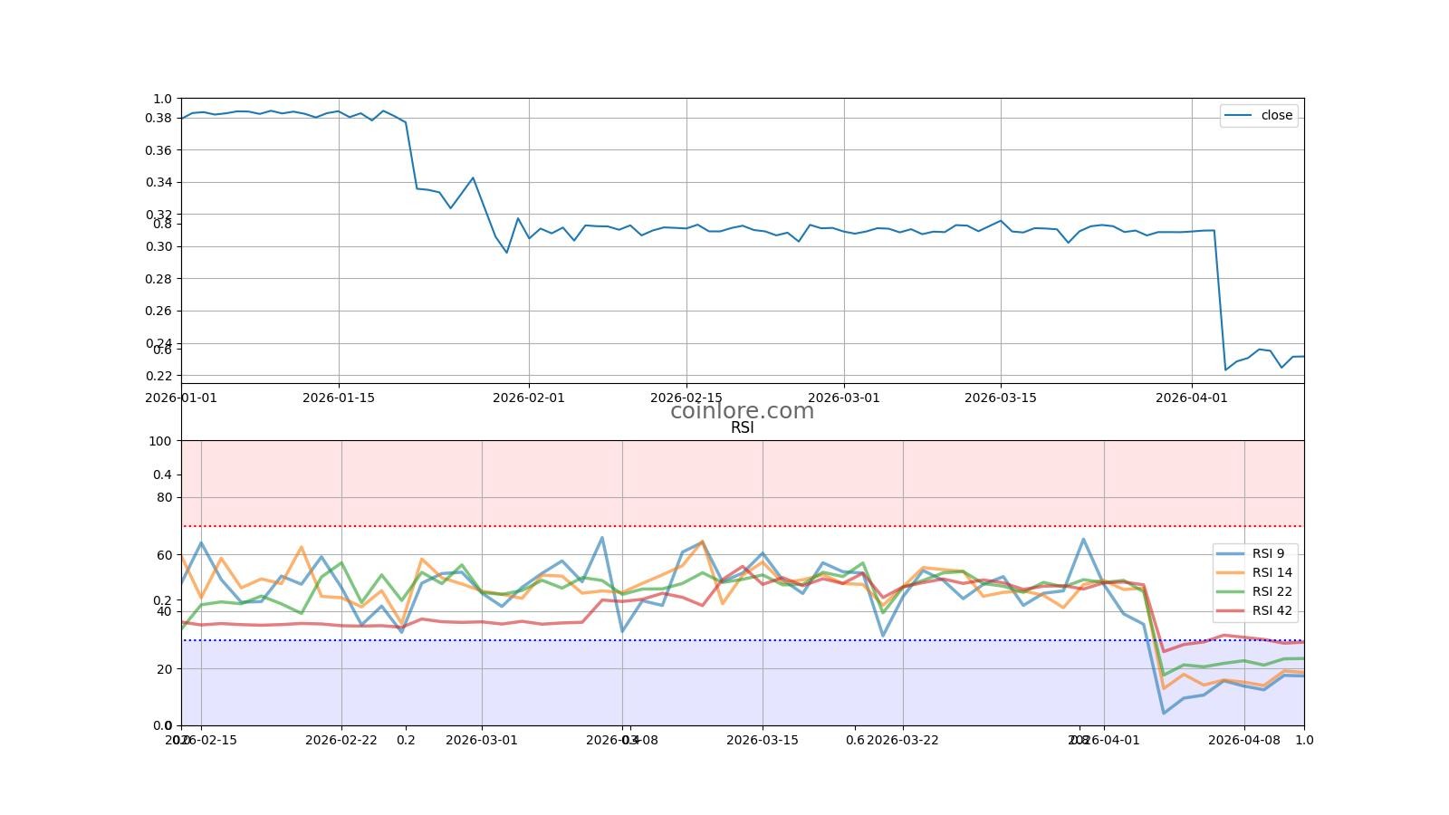 Bancor Governance Token RSI indicator